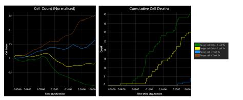 T Cell Killing Assays With Livecyte Phase Focus