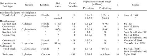 Mark Recapture Population Estimates Of Termite Colonies Pre And