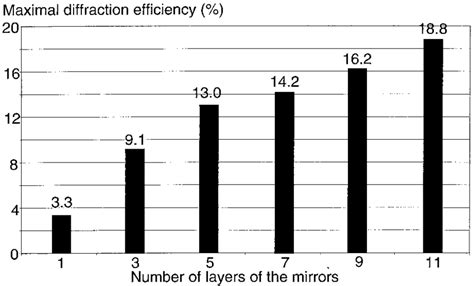 Maximal Diffraction Efficiency Of The 1 TE Transmitted Order Versus The Download Scientific