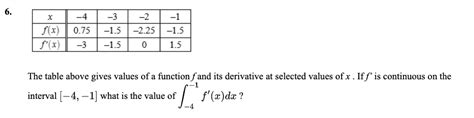 Solved The Table Above Gives Values Of A Function F And Its Chegg