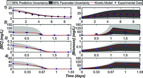 Kinetic Model Experimental Data Fitting Results Of The Best Performing