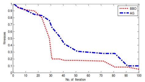 The Convergence Of Fitness Function In 100 Iterations Download
