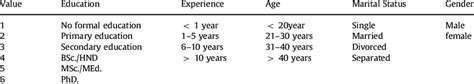 Demographic Variable Measurements Download Table