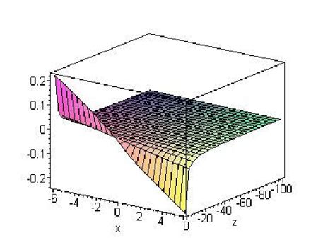 Horizontal Parallax Error As C X And C Z Vary Figure 11 Horizontal