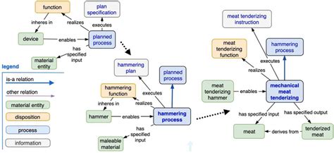 Specialization Of Planned Process And Plan Specification Download Scientific Diagram
