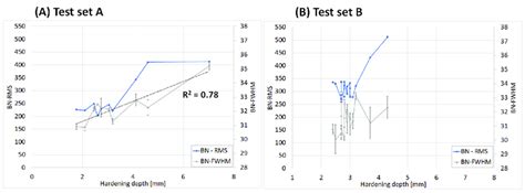 Barkhausen Noise Rms And Fwhm Versus The Hardening Depth A Set A And