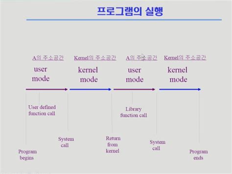 system structure and program execution jungyun s tech blog