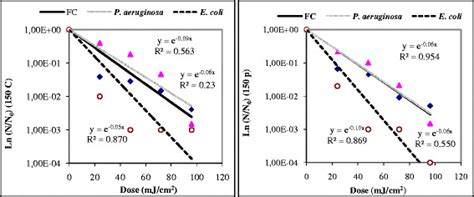 Uv Inactivation Rates For E Coli Feacal Coliform And P Aeruginosa Download Scientific