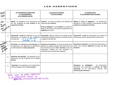 Assertions Résumé Audit Détats Financiers Et Autres Missions D