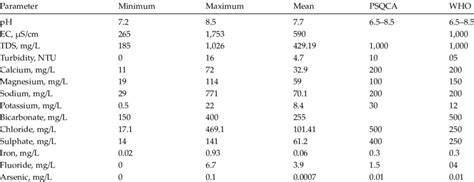 Statistical Summary Of Major Ions And Trace Elements In Groundwater And