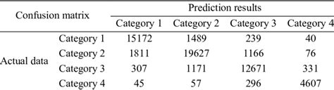 The Prediction Confusion Matrix Download Scientific Diagram
