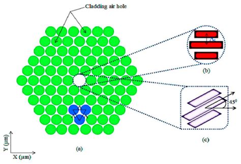 Optical Fiber Sensors Based On Microstructured Optical Fibers To Detect Gases And Volatile