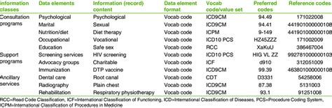 Support Minimum Data Element Description Download Scientific Diagram