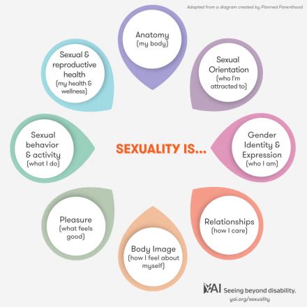 Sexual Health • Health Promotion And Wellness • Lewis And Clark