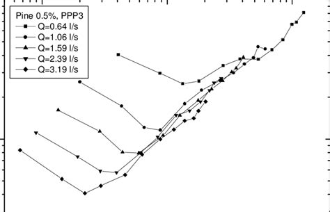 Evolution Of Floc Size In Function Of Axial Distance From Step