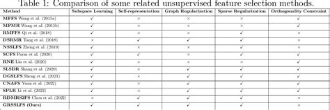 Table 1 From A Self Representation Learning Method For Unsupervised Feature Selection Using