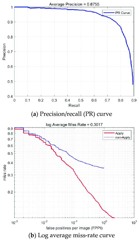 Results Of Vehicle Average Detection Rate A And Log Average Detection