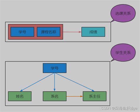 三天学会mysql（十）数据库范式与表关系 5、关系型数据库中有哪些范式 设计中常常达到哪个范式 csdn博客