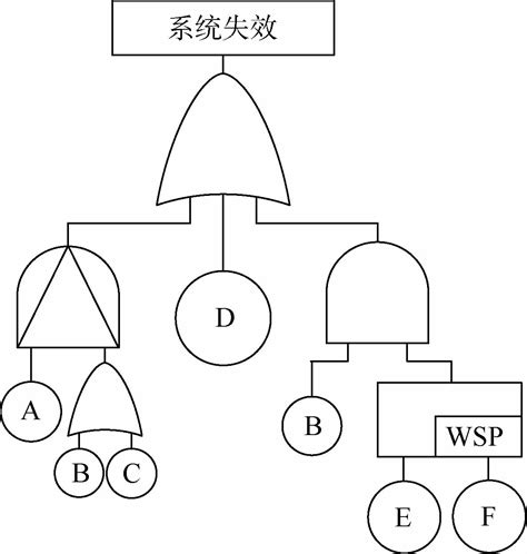基于顺序二元决策图的动态故障树分析