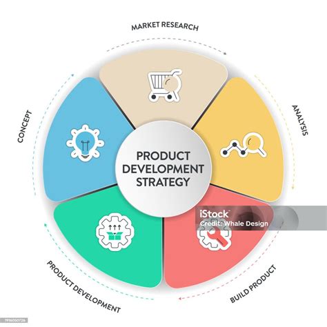 Product Development Strategy Infographic Diagram Banner With Icon Vector For Presentation Has