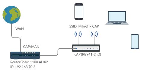 MikroTik CAPsMAN And CAP Basic Configuration Using Winbox System Zone MikroTik CAPsMAN And CAP Basic Configuration Using Winbox System Zone