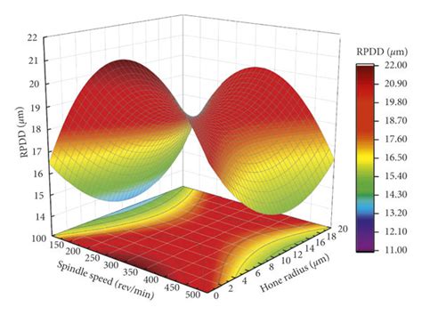 3d Mapping Surfaces Of Rpdd A 2 Pitches B 4 Pitches Download