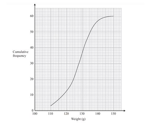Cumulative Frequency And Box Plots Edexcel Gcse Maths Questions