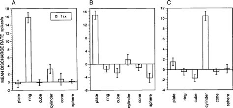 Mean Net Activity Of 3 Examples Of Highly Selective Object Type Download Scientific Diagram