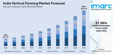 India Vertical Farming Market Size And Growth Report 2033