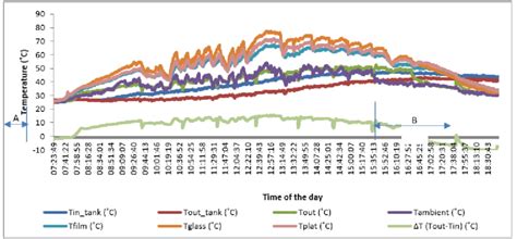 Variation Temperatures Versus Time Download Scientific Diagram