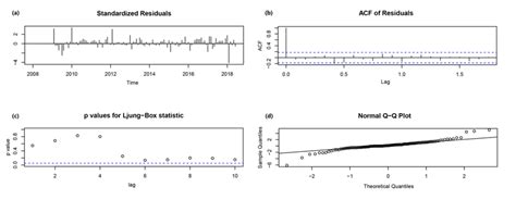 Sarima 011011 12 Model Diagnosis A Standardized Residual