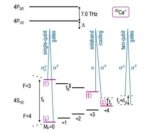 The Record Breaking Quantum Logic Gate With 99 9 Precision News