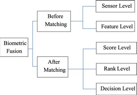 Figure 1 From Recommendation Of Multimodal User Authentication For Wireless Sensor Networks
