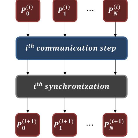 Flowchart For A General Cfd Process Processors P 0 P 1 P N At