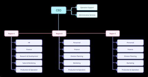 Geographical Organizational Structure Definition And Steps To Create One With Examples Creately