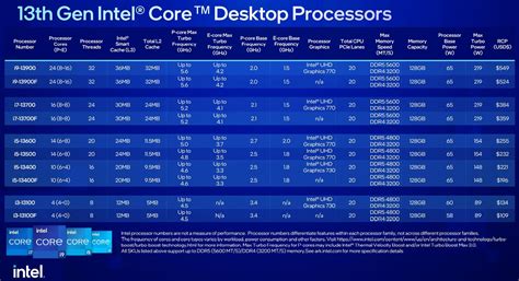 Intel Attacks Amd In The Mainstream Desktop Cpu Space With 65w And 35w 13th Gen Core Armada