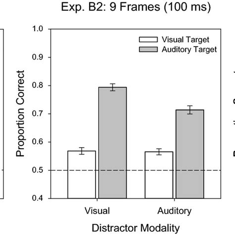 Mean Accuracy Proportion Correct As A Function Of Target Modality And