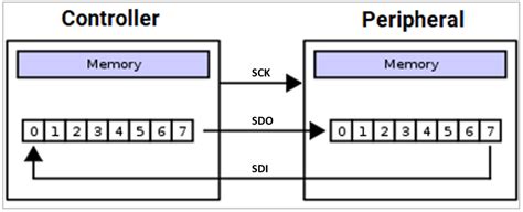 support spi communication matlab and simulink