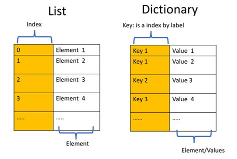 Dictionaries พจนานุกรม — Python Coding V02