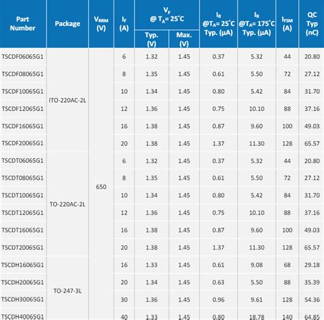 Taiwan Semiconductor Unveils 650 V Sic Schottky Barrier Diodes For