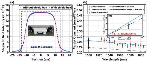 Photonics Free Full Text Weak Faraday Effect Measurement In Anti Resonant Fiber Based On