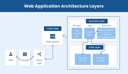 Web Application Architecture The Latest Guide