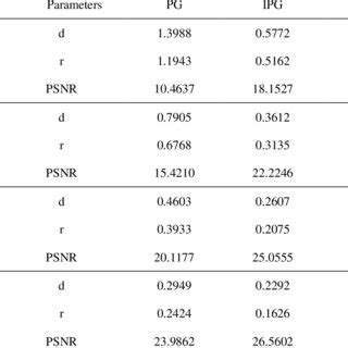 Performance Comparison Of Different Algorithms Of Different Noise Levels Download Scientific