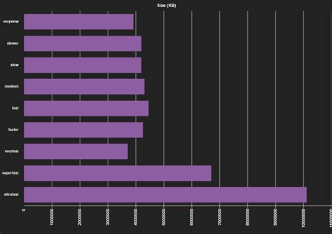 FFmpeg Preset Comparison X Encode Speed And File Size
