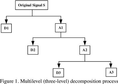 Figure 1 From Short Term Wind Power Forecasting Using Wavelet Based