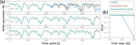 Numerical Robustness Of Avalanche Results A Example Trajectories Of