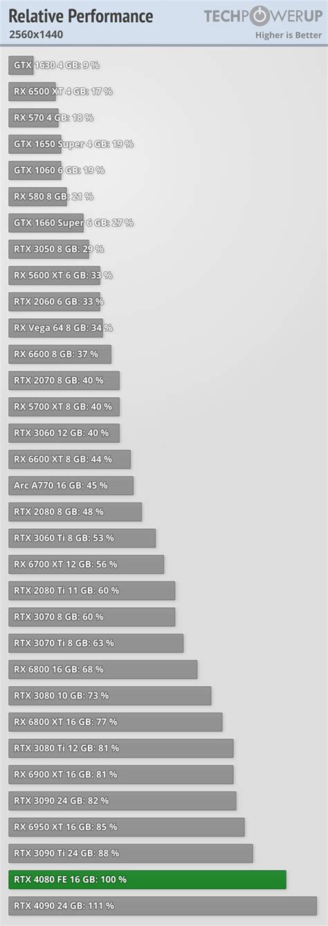 NVIDIA GeForce RTX Founders Edition Review Energy Efficient Beast Relative Performance