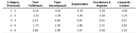 Analytic Scoring Rubric Rating Scale Thresholds