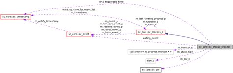 SystemC Sc Core Sc Thread Process Class Reference