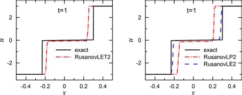 numerical solutions of the riemann problem for the buckley leverett